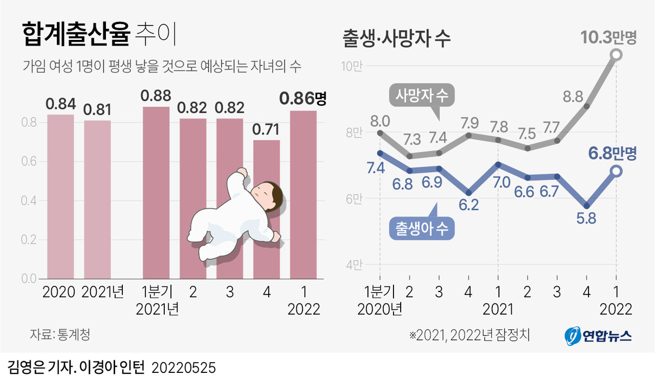 2022년 3월 인구동향 출산은 줄고 사망은 크게 증가