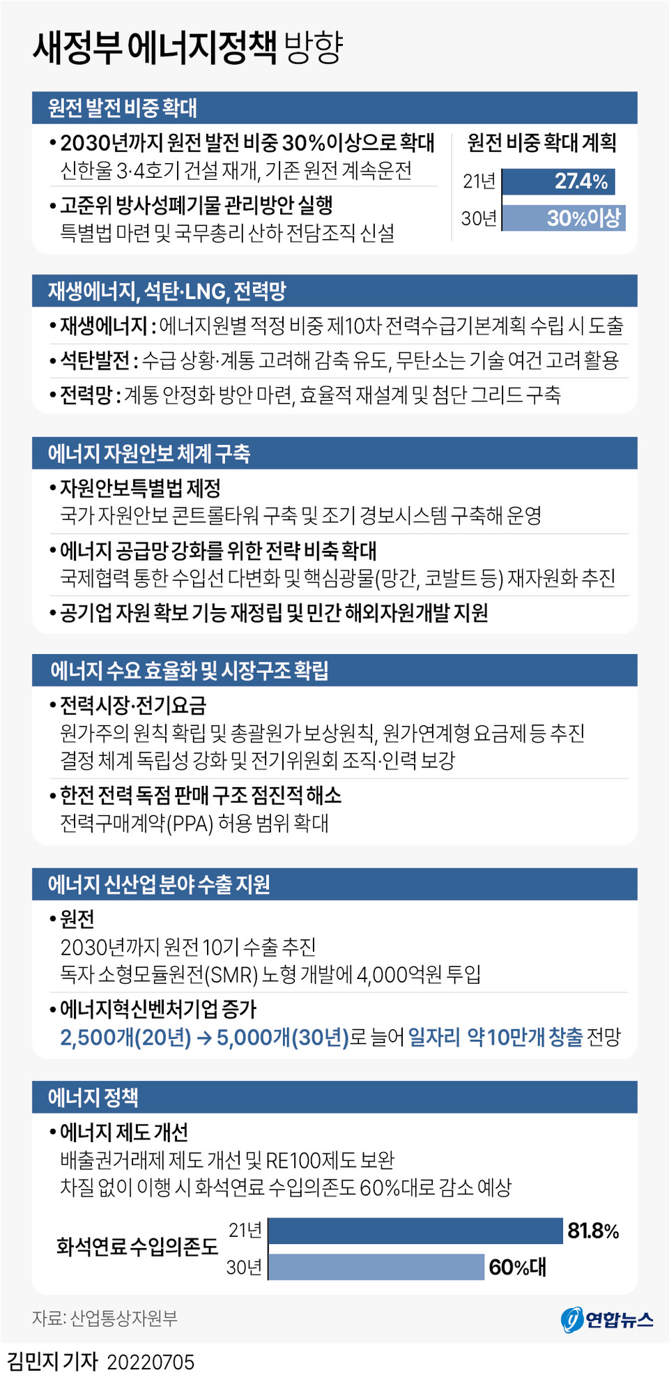 [그래픽 뉴스] 새정부 오는 2030년까지 에너지 내 원전 발전 비중을 30 이상으로 확대