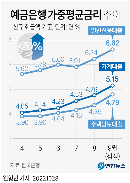 [그래픽뉴스] 은행 가계대출 평균 금리 5 넘었다…10년 2개월만에 처음
