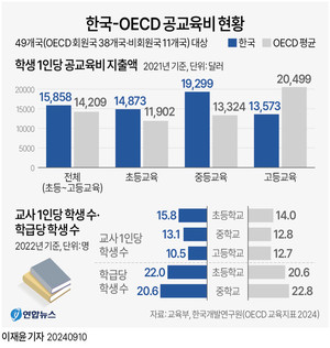 대학생 1인당 공교육비 지출, OECD 67% 수준…초중등은 평균 위